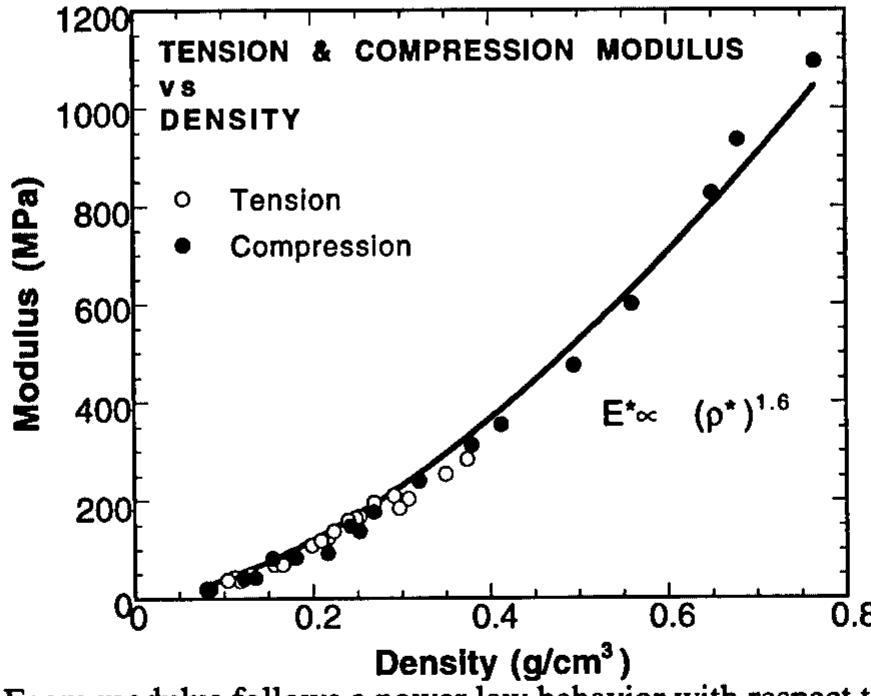 Where e* is the modulus of the foam, p* is the foam density