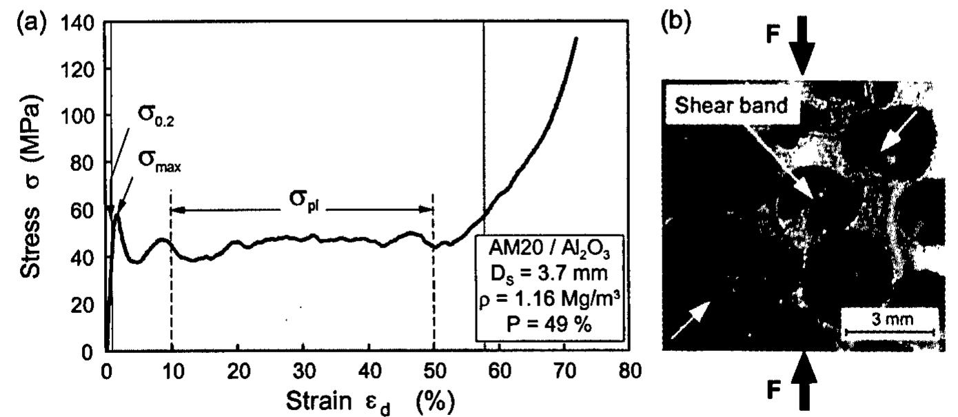 A) shows a compressive stress-strain curve for a syntactic