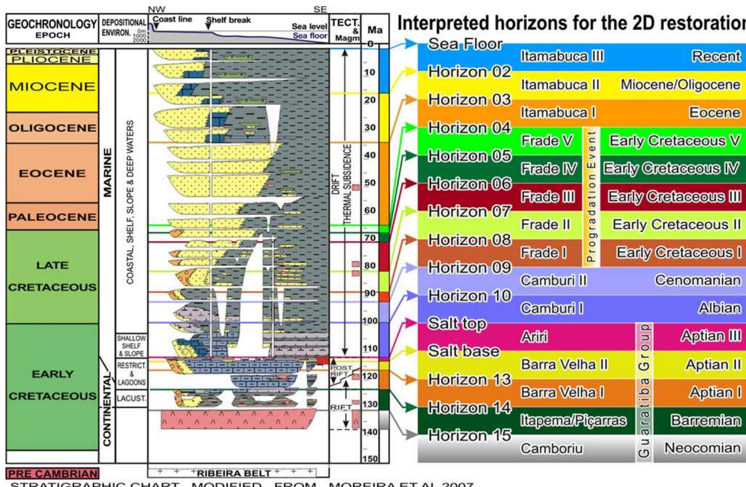 Simplified stratigraphic chart of the santos basin outlining