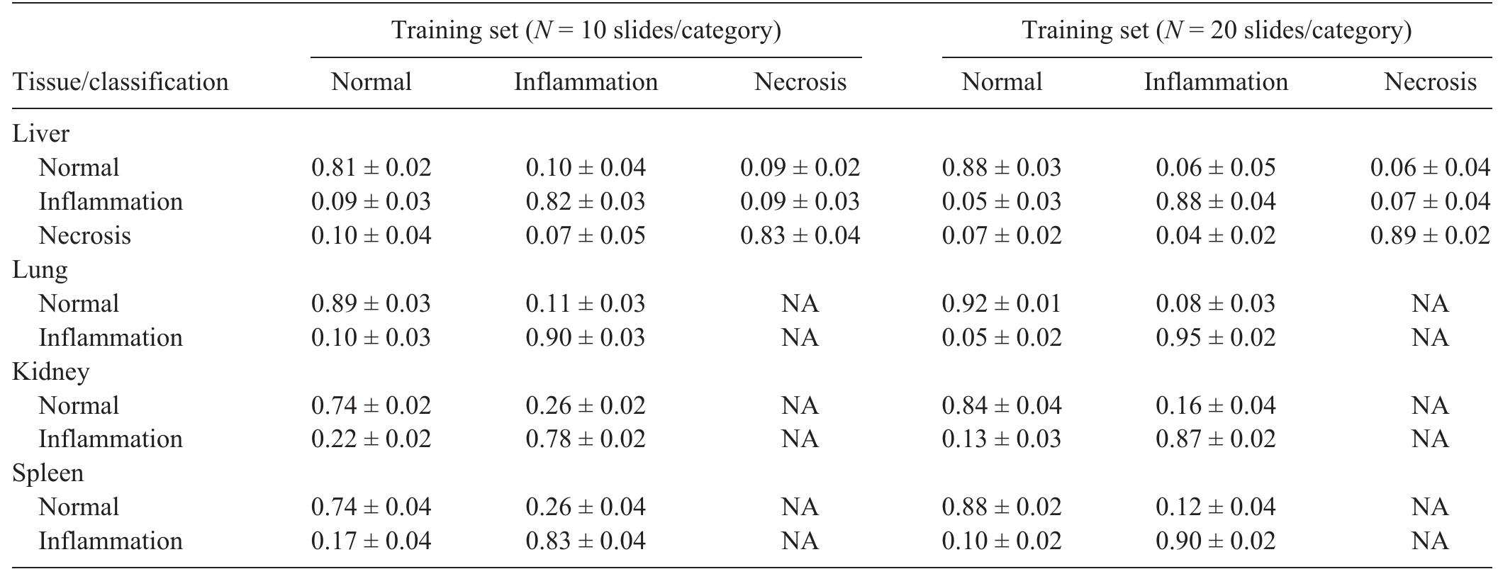Confusion matrix values for the correct histologic