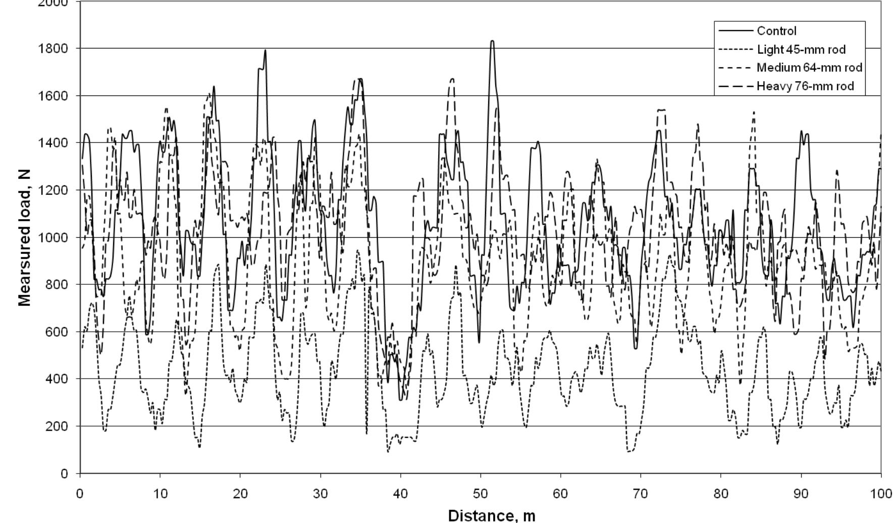 Figure 3 - Soil Loading Effects of Planter Depth-Gauge