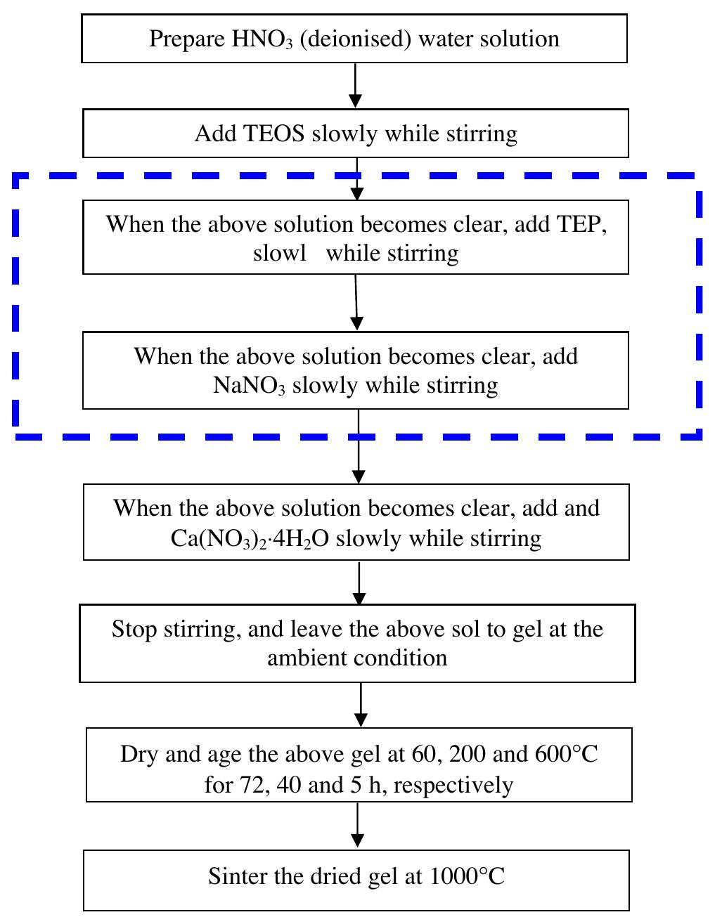 Flowchart of sol-gel fabrication process of 45s5 and s70c30