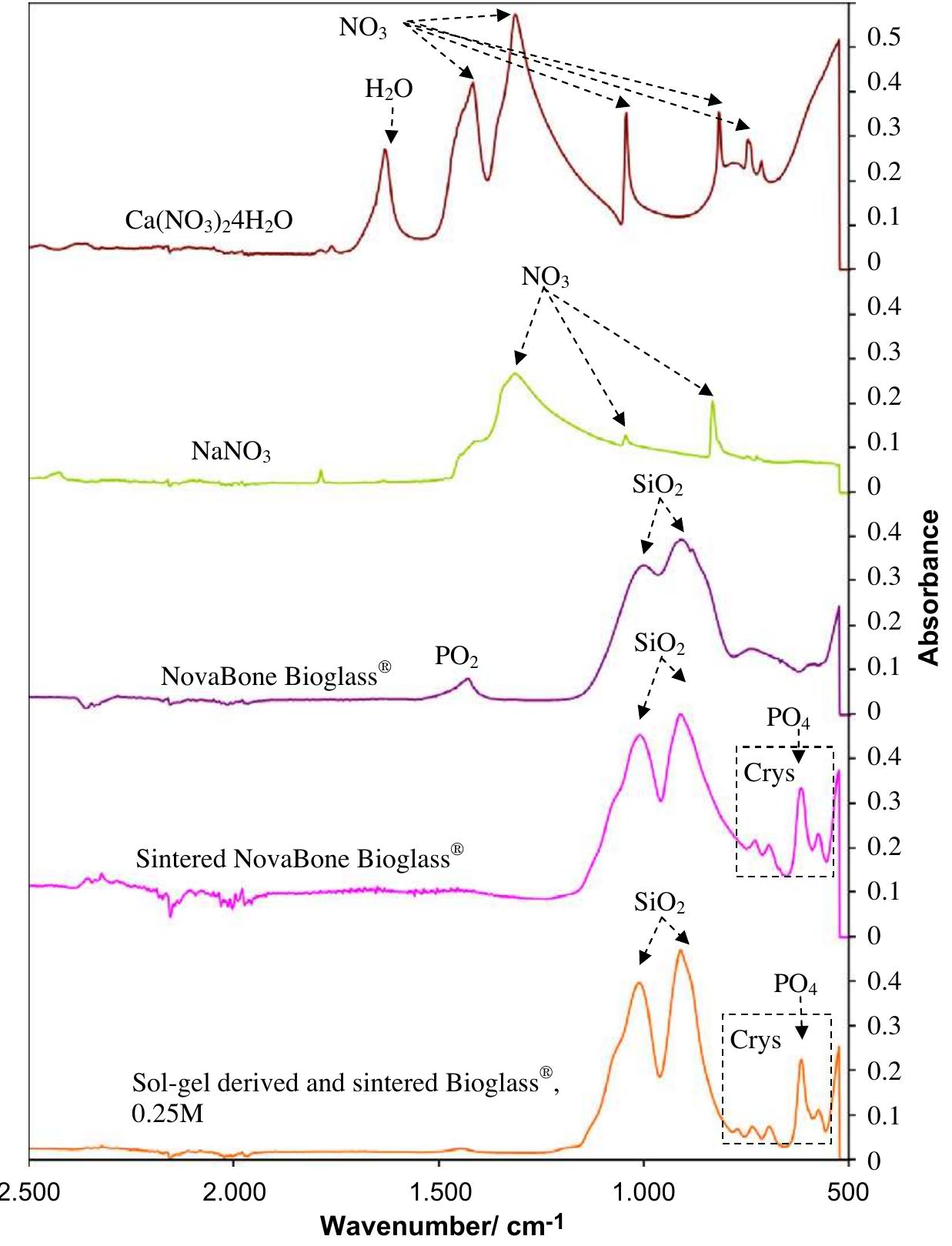 Ftir spectra of two nitrate precursors and commercial