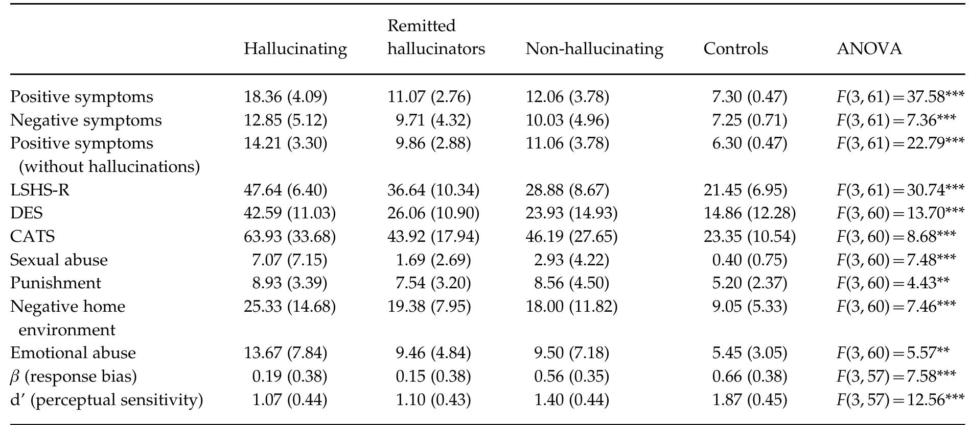 Panss, positive and negative syndrome scales; sdt, signal