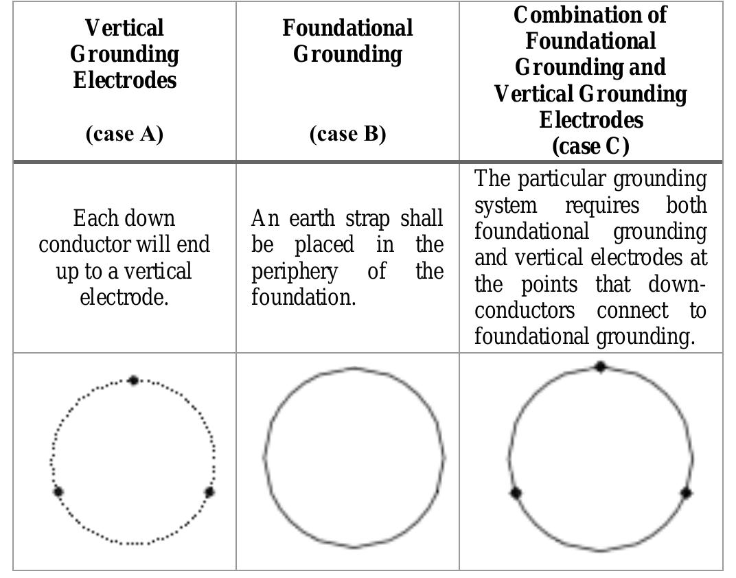 Types of simulated grounding systems p: resistivity of the