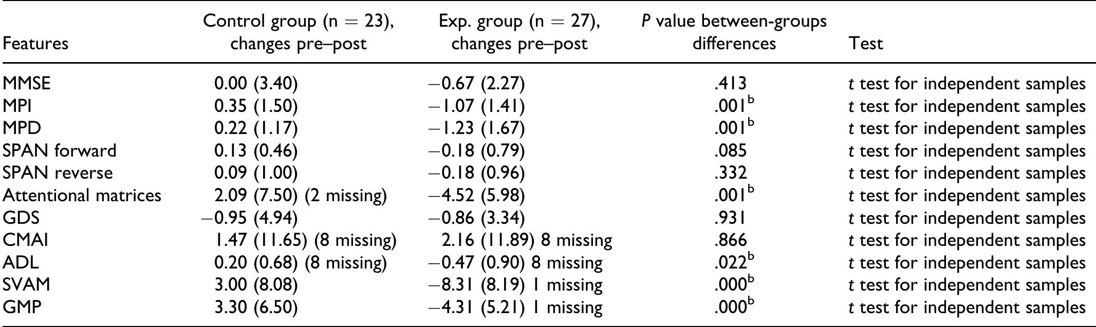 Abbreviations: mmse, mini-mental state examination; span