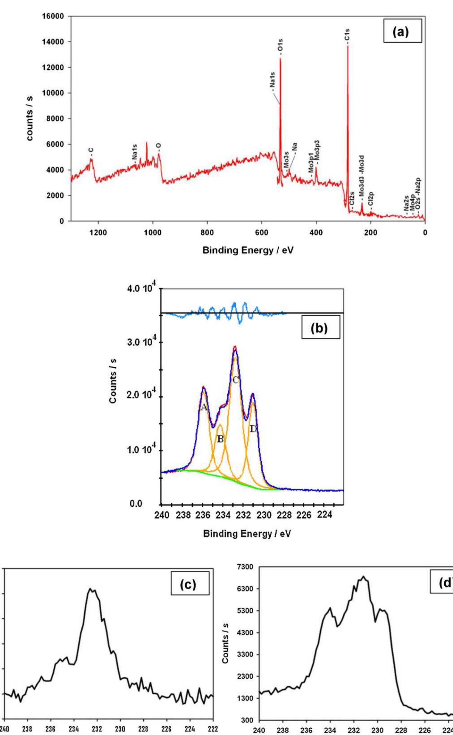 (a) xps spectra of mixed valent molybdenum film deposited on