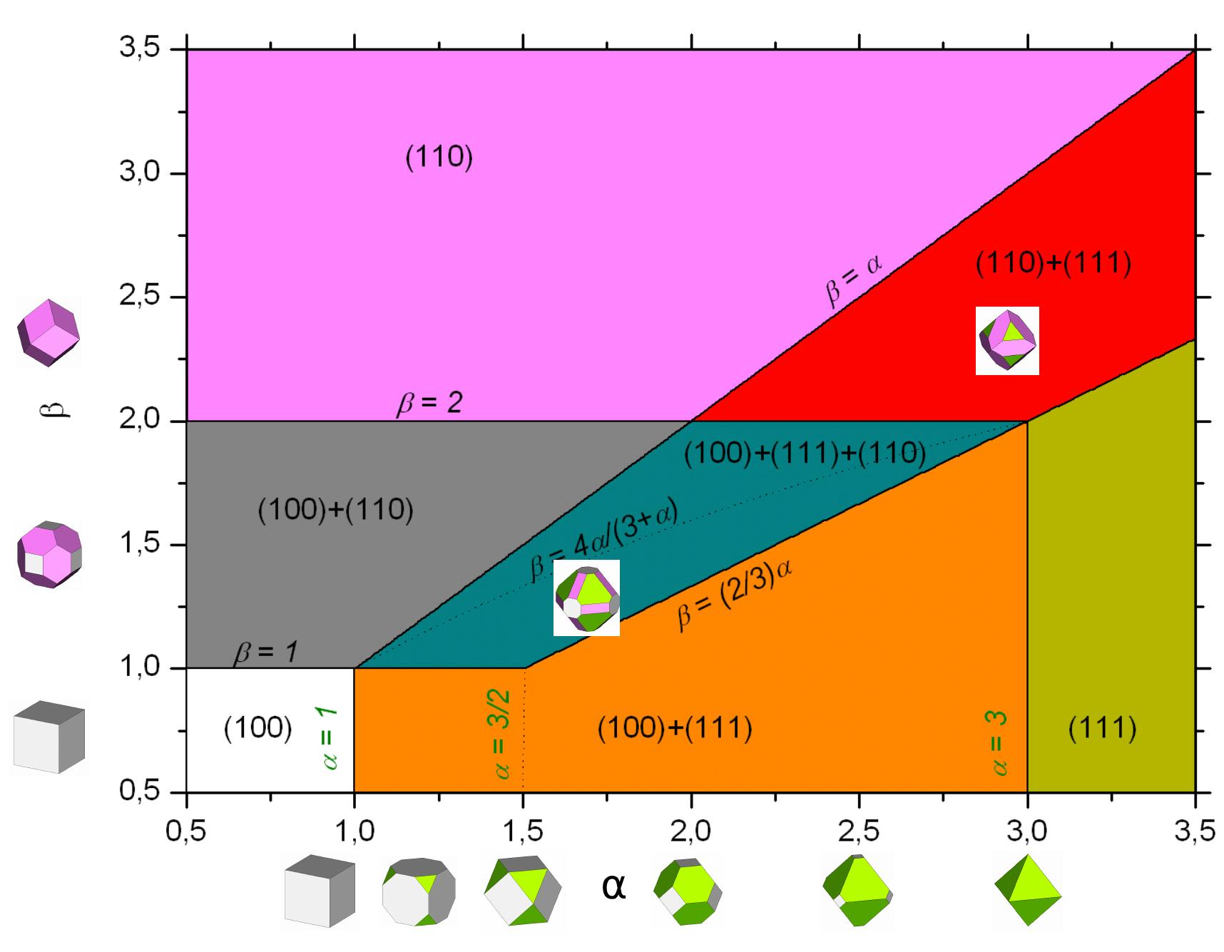 Morphology diagram for the steady state equilibrium shapes