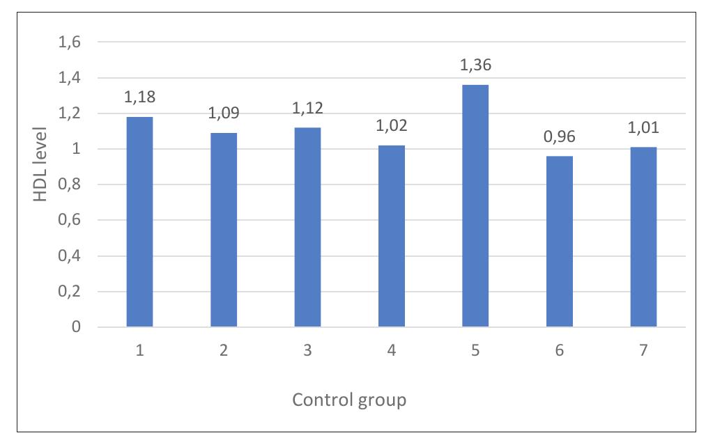 S 6. the individual display of hdl levels in serum for seven