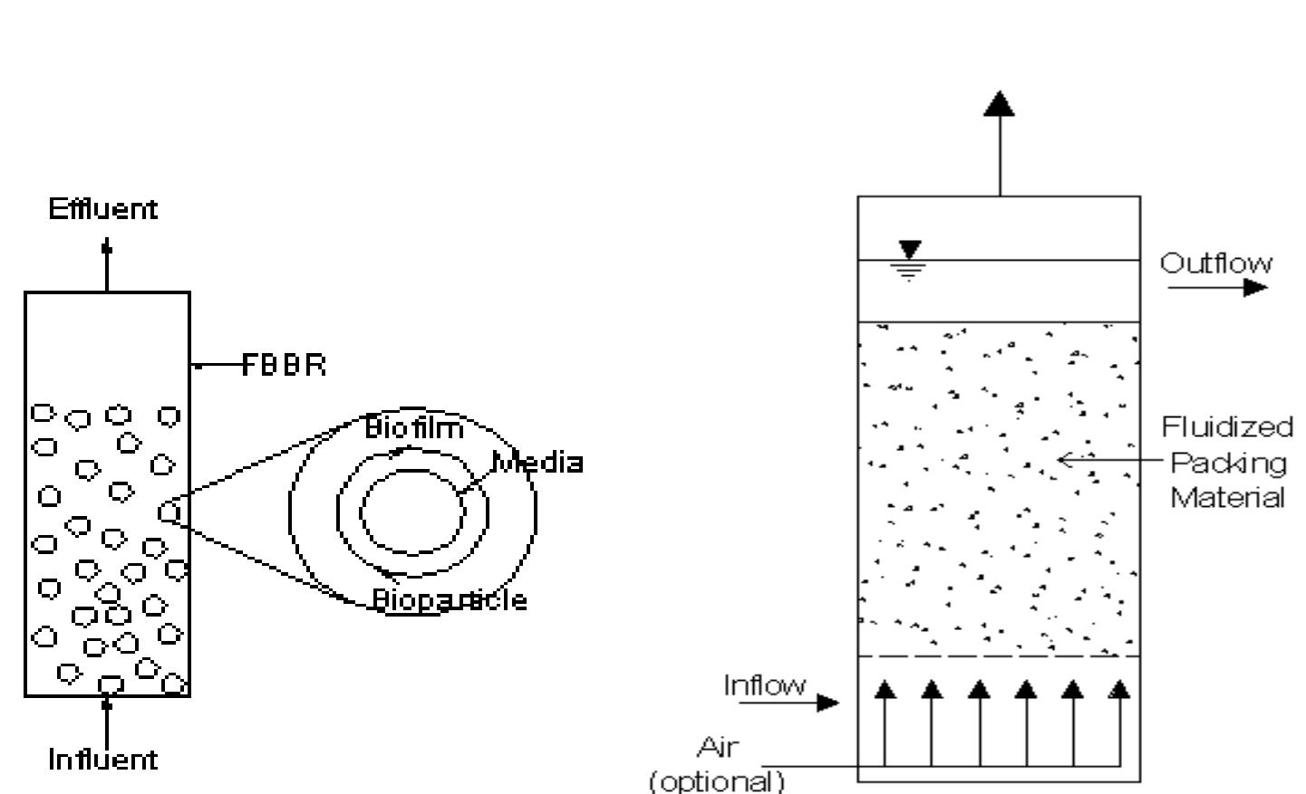 Schematic fluidized bed reactors a) anaerobic fbr_ b)
