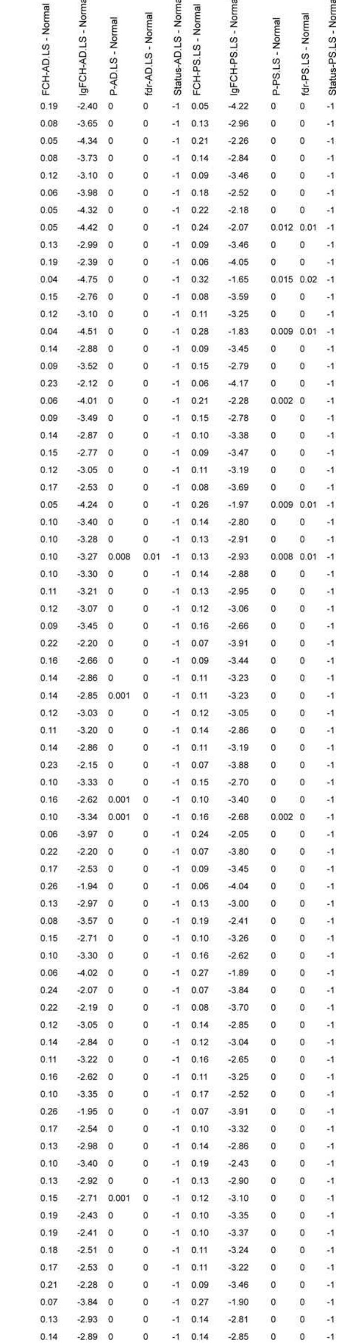 Table 87 - Broad defects in epidermal cornification in