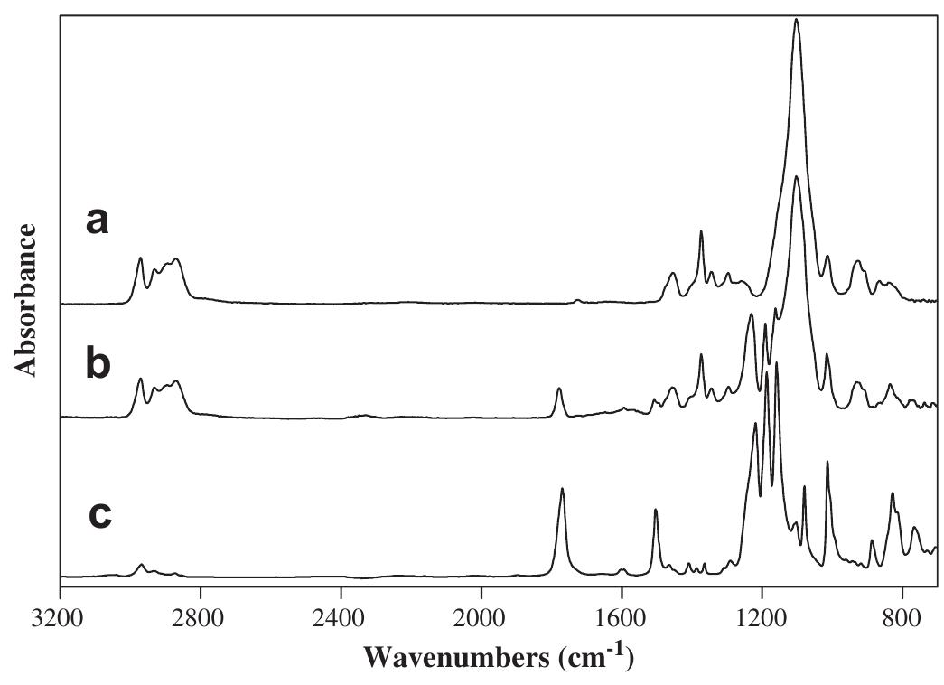 Atr-ftir spectra of (a) poly(propylene glycol) (ppg), (b)