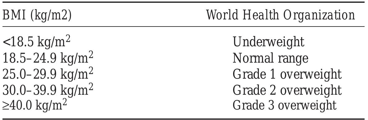 Cut-points of bmi for classification of weight (9,