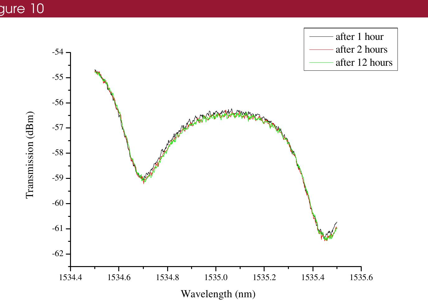 Transmission spectra of a loop resonator sandwiched between