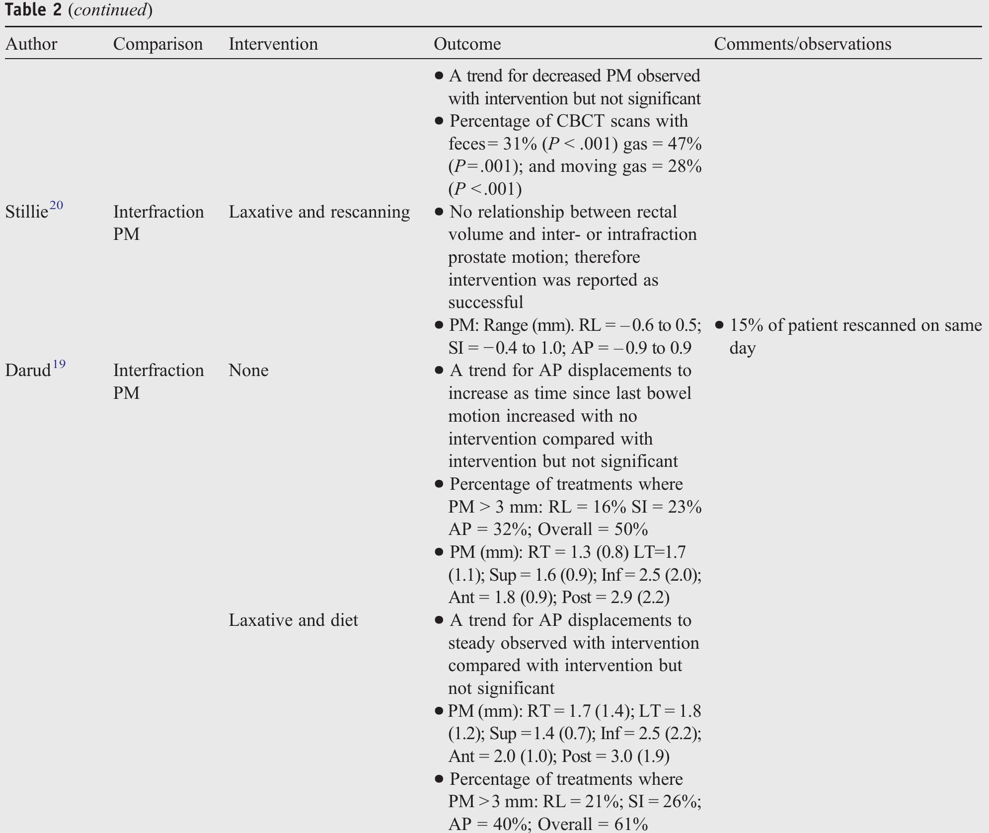Ant, anterior; ap, anterior-posterior; cbct, cone beam