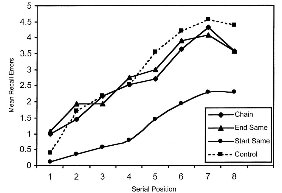 Experiment 1 Error Serial Position Curves