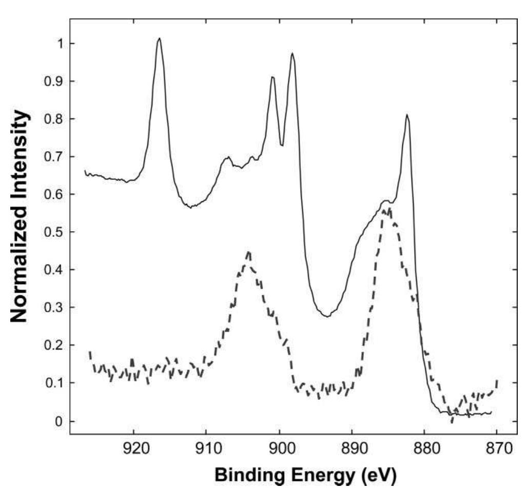 Xps spectra of the ce 3d photoelectron peaks from a solution