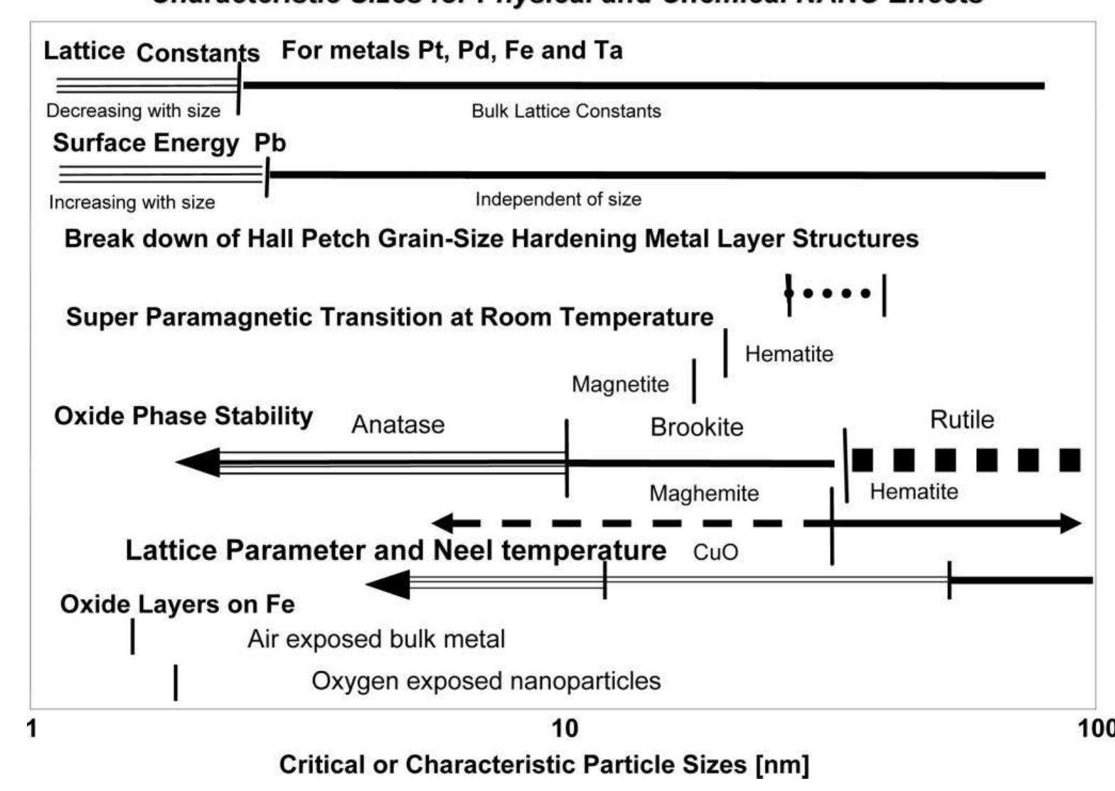 Diagram showing characteristic sizes for which some