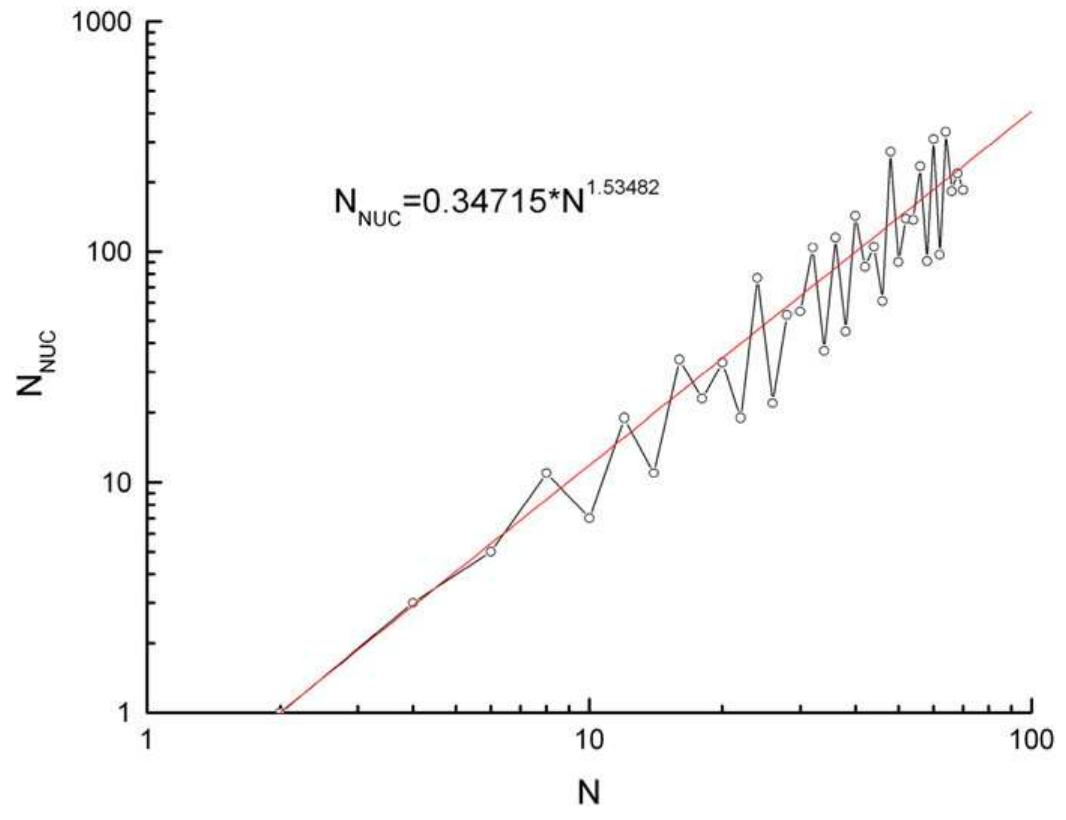 Number njuc of nonequivalent unit cells vs. number n of