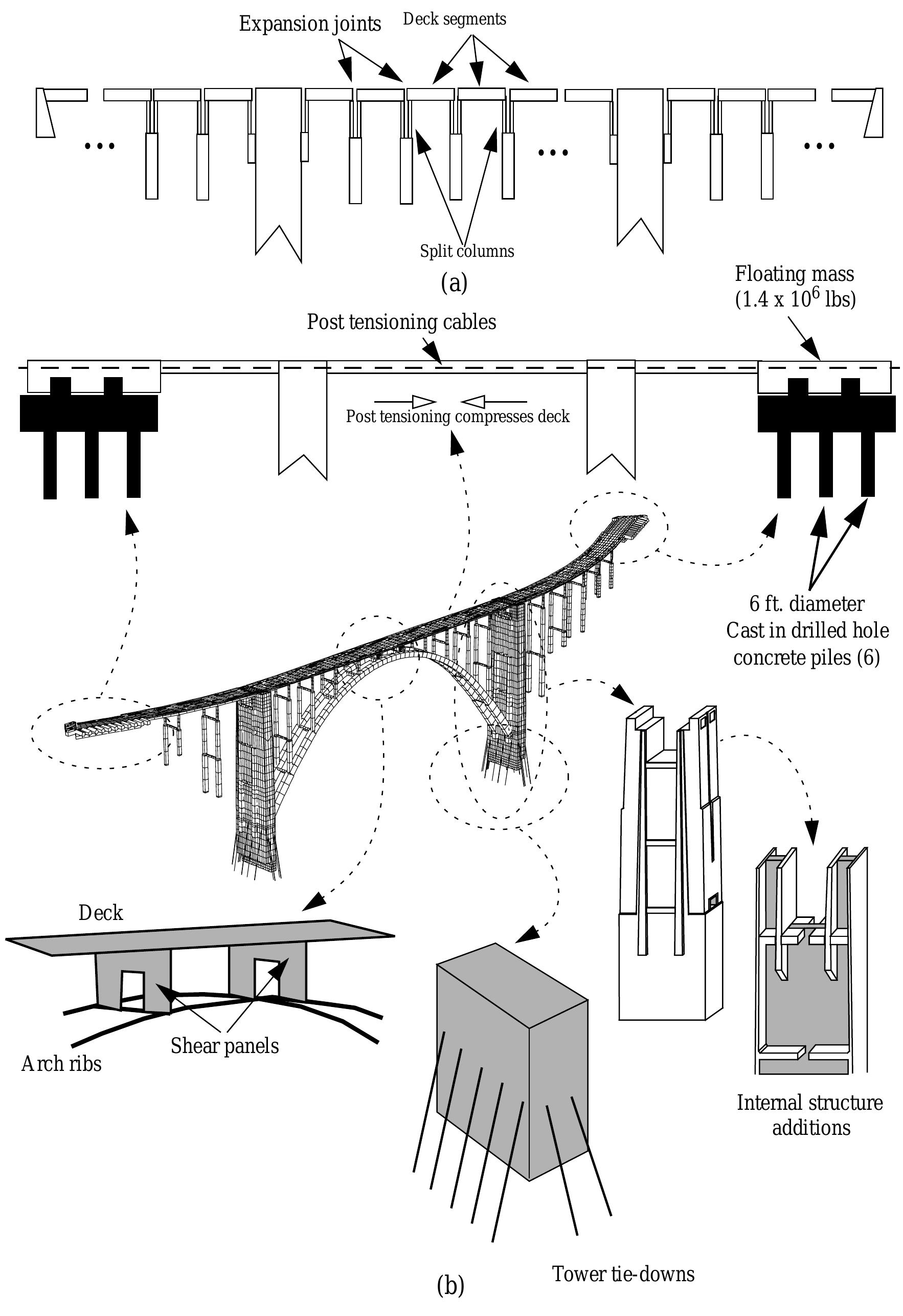 Figure 105 - from The seismic response of concrete arch