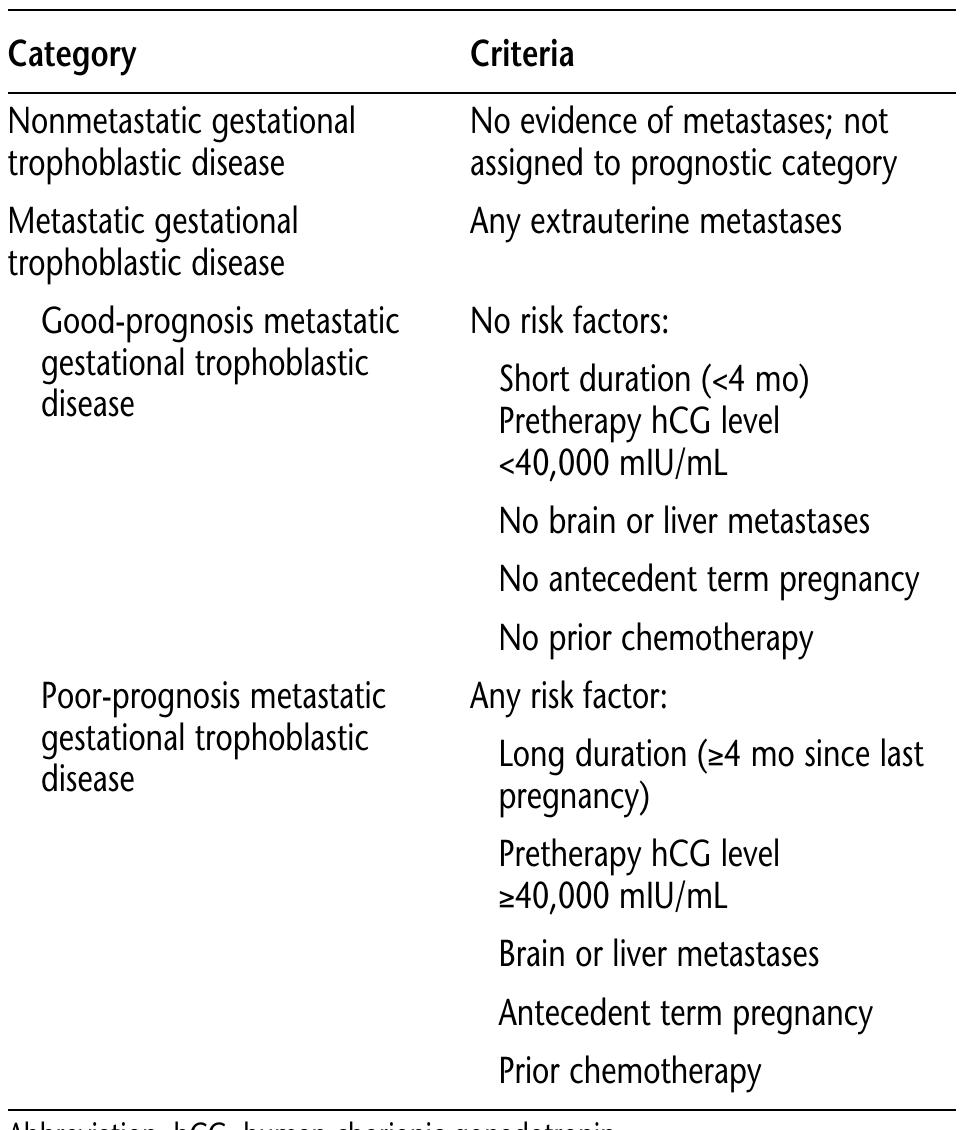 Clinical classification system for patients with malignant