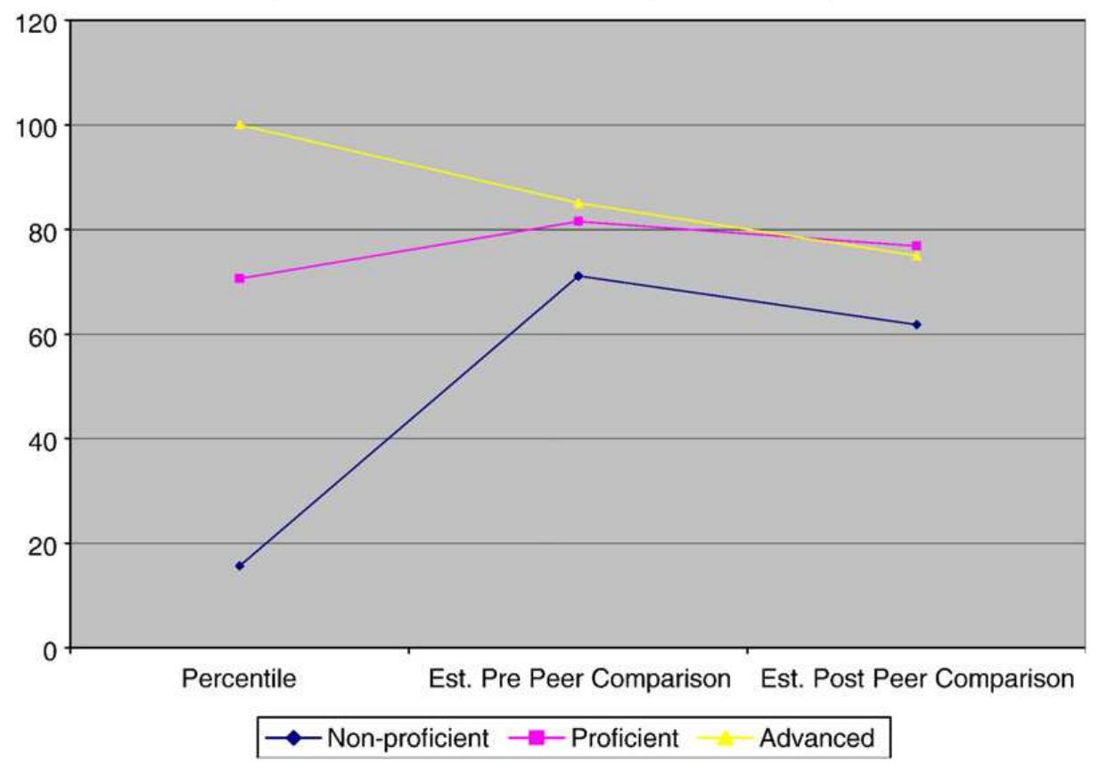 Actual percentiles and estimated percentiles by skill level