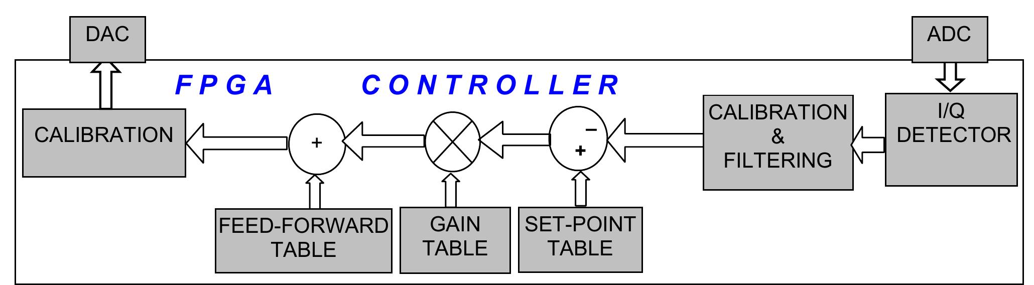 The functional diagram of the controller algorithm is