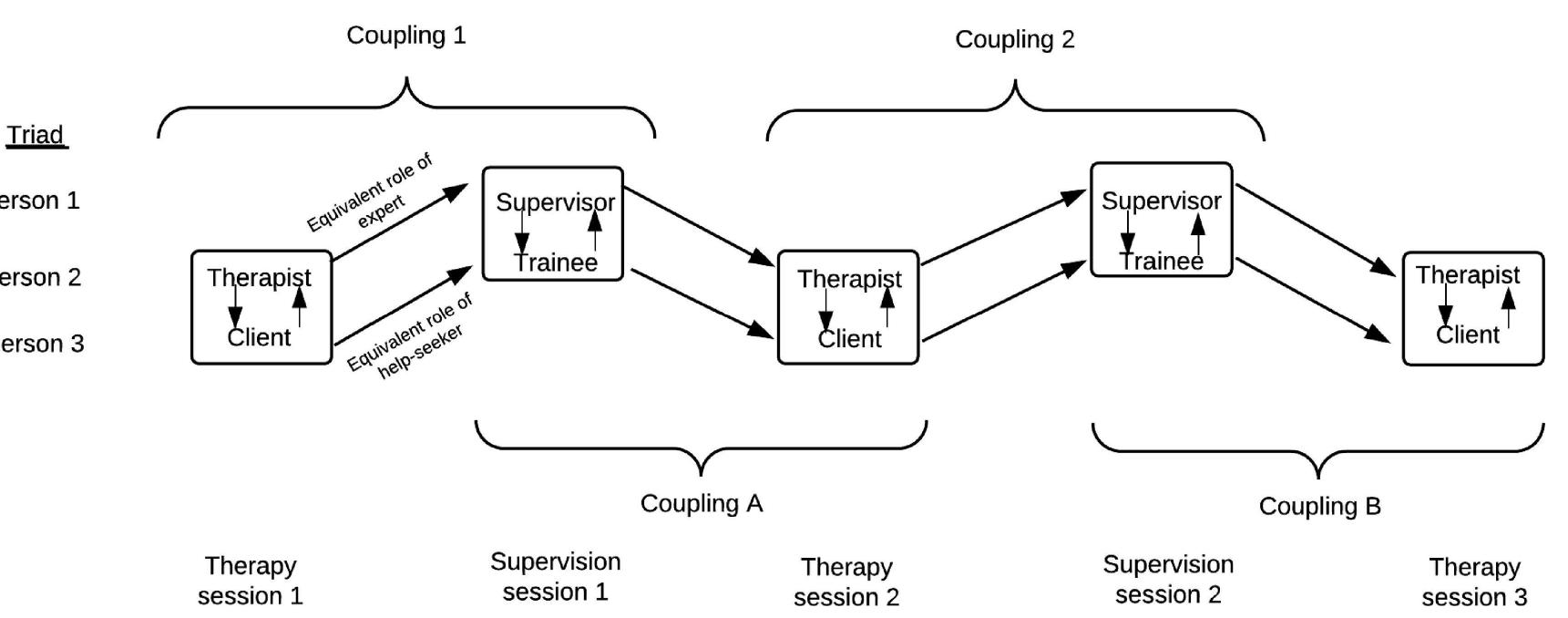 Depiction of bidirectional parallel process in a supervision