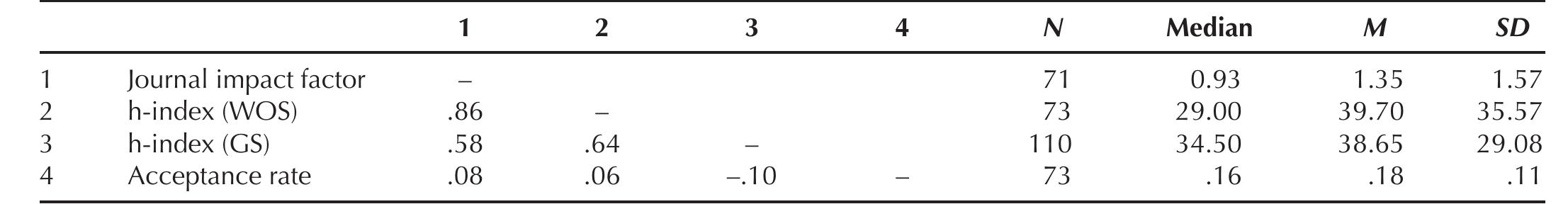 Note. gs = google scholar; wos = web of science; n concerns