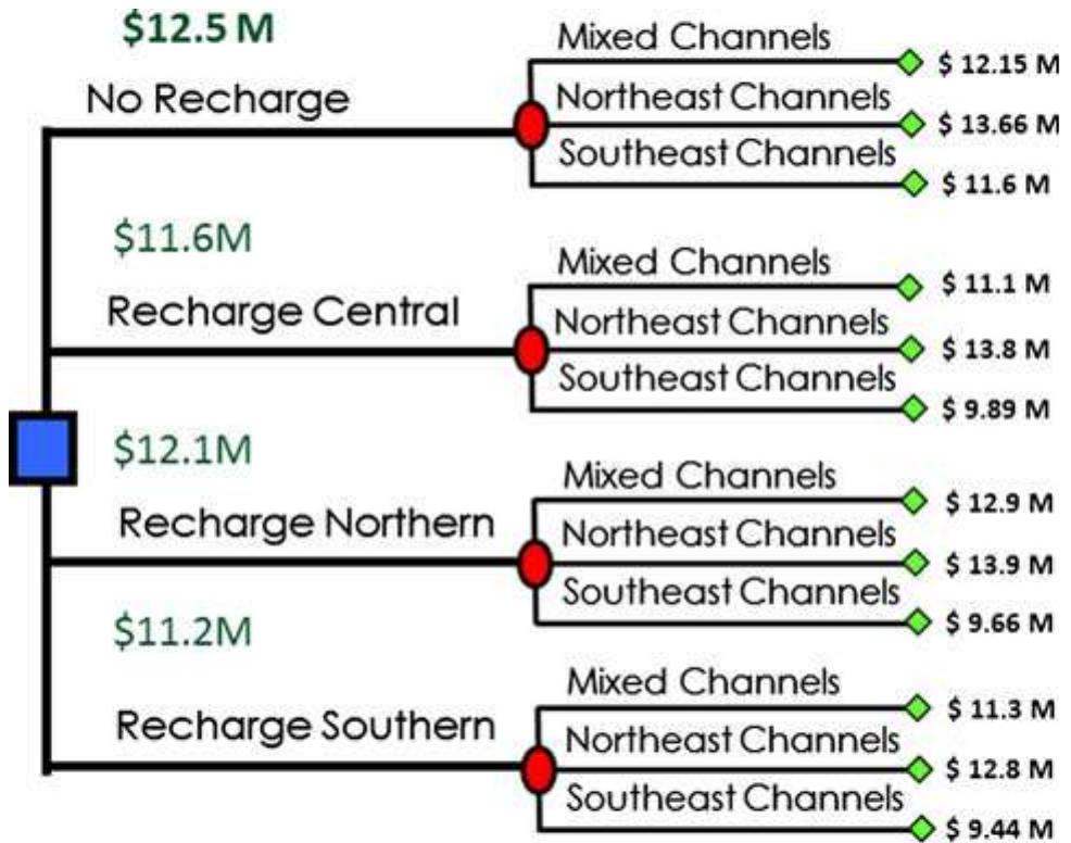 Decision tree for coastal aquifer recharge example. value