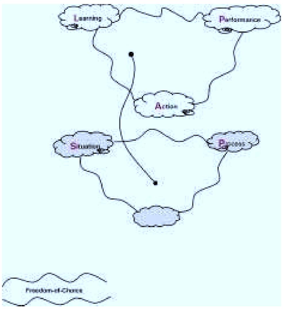 Sap-lap framework the interplay of sap and lap makes the