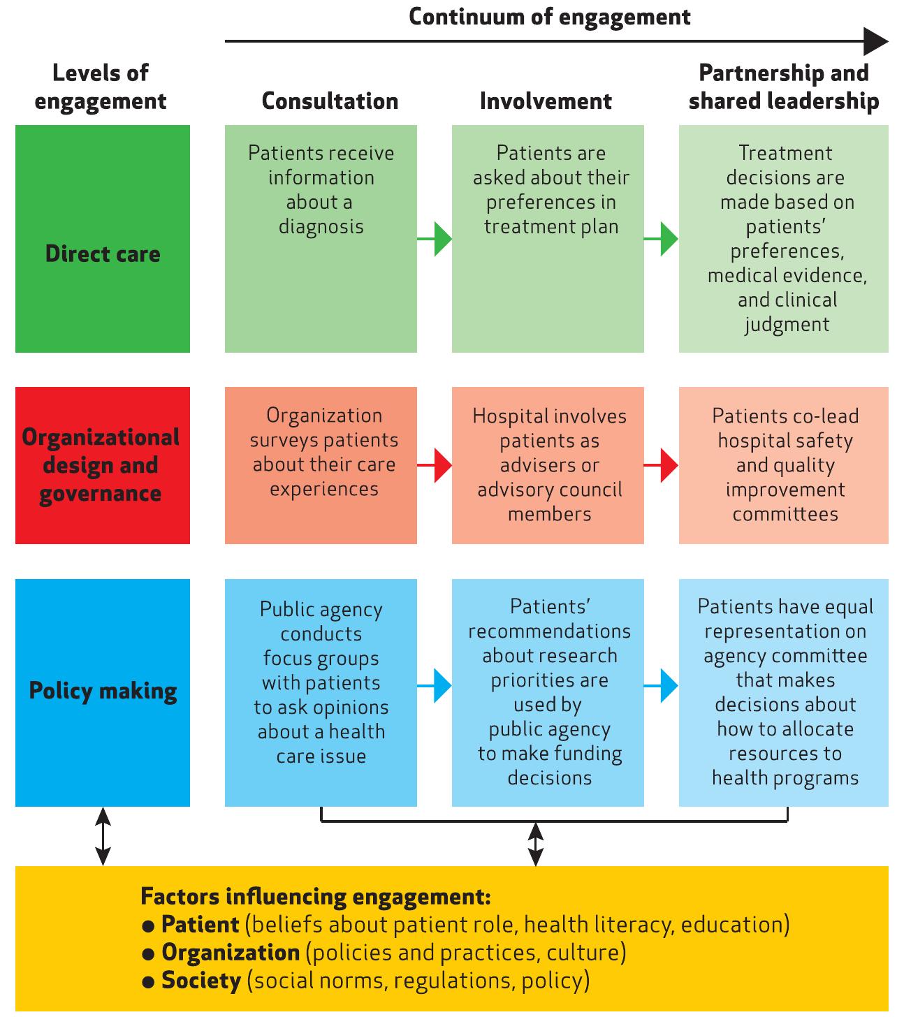 Figure 1 - from Patient And Family Engagement: A Framework