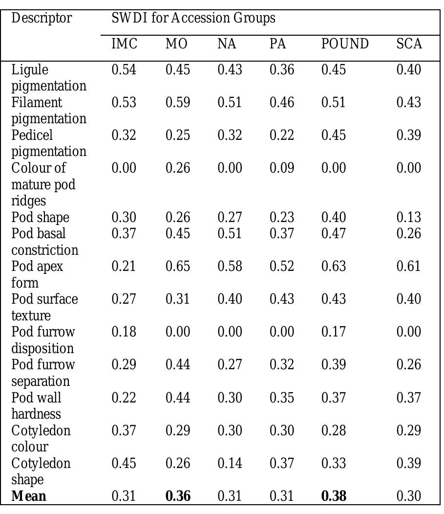 Shannon weaver diversity index values for the categorical