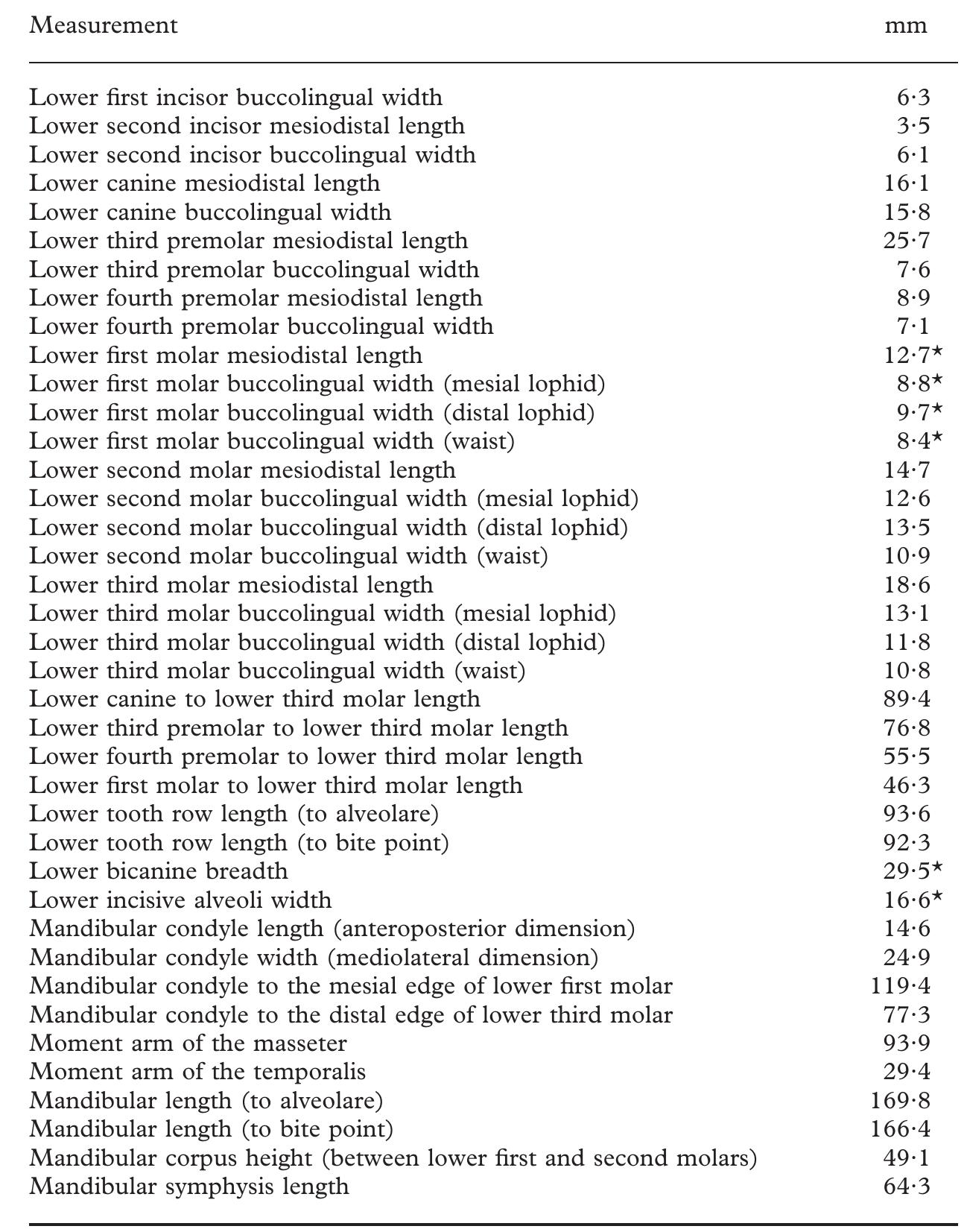 Dimensions of the mandible and mandibular teeth of knm-wt