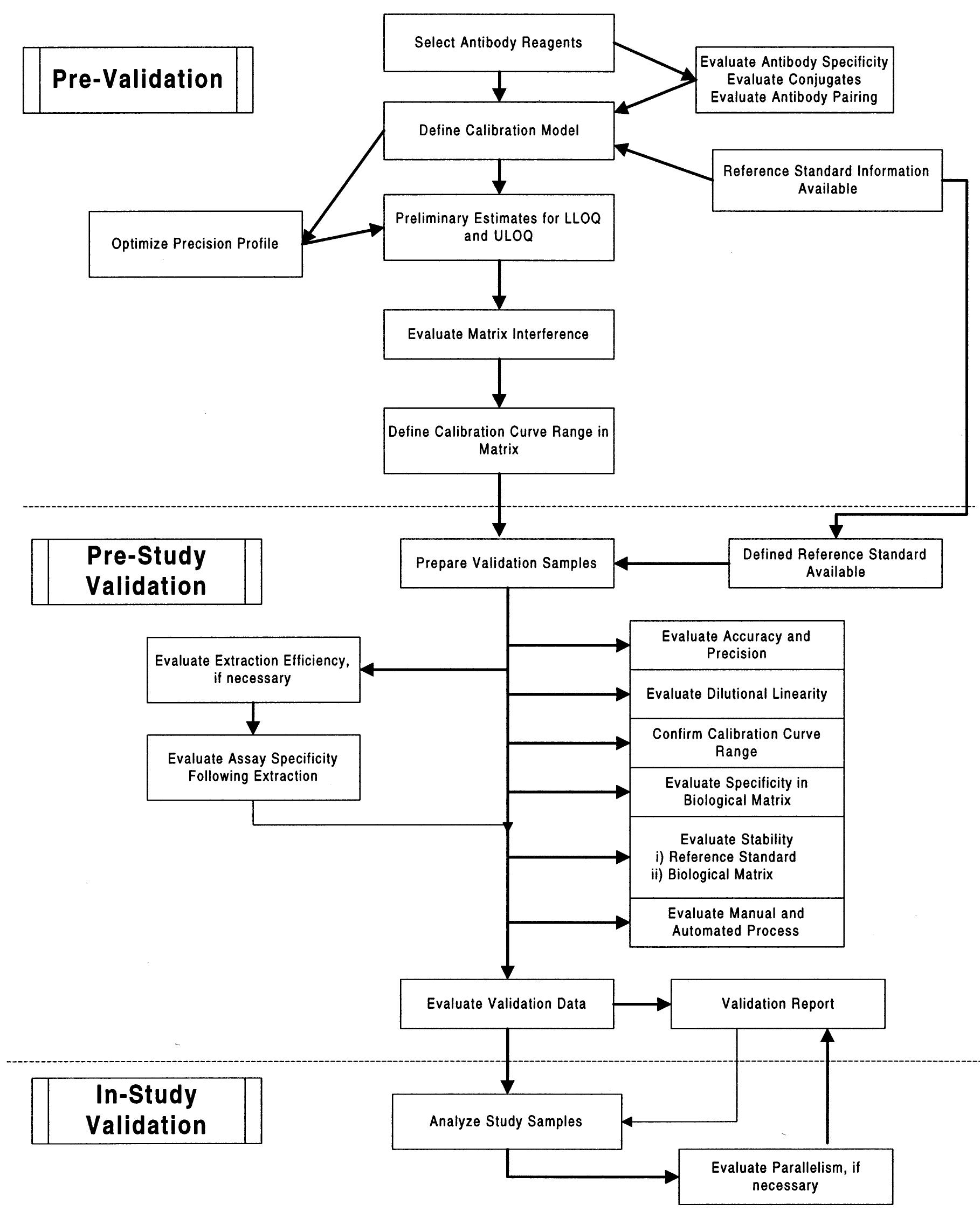 A schematic of pre-validation, pre-study- and in-study