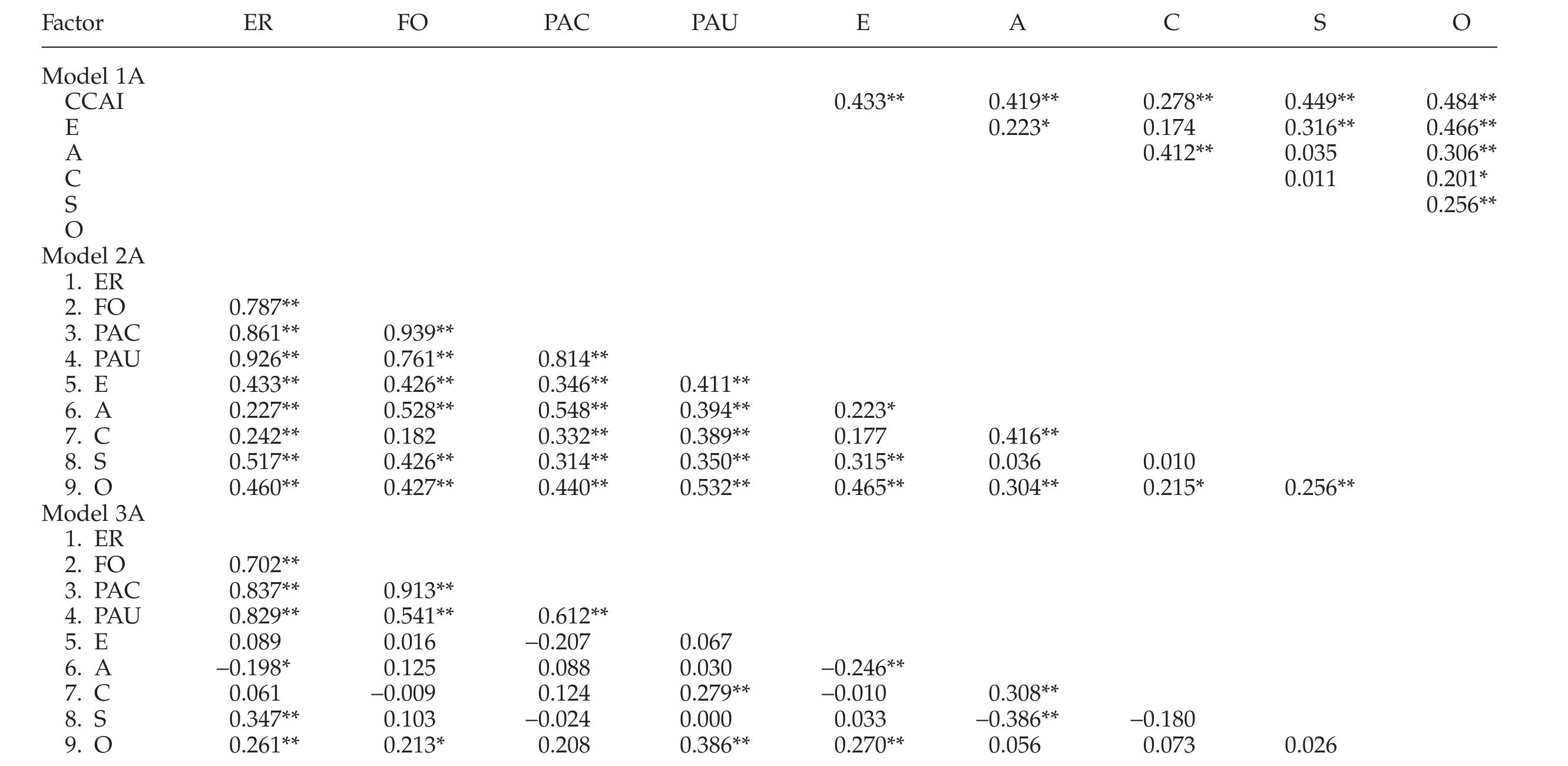 Table 2 - from A validation study of the Cross-Cultural