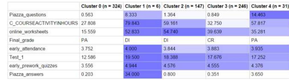 Example clustering output from bigml api as accessed within