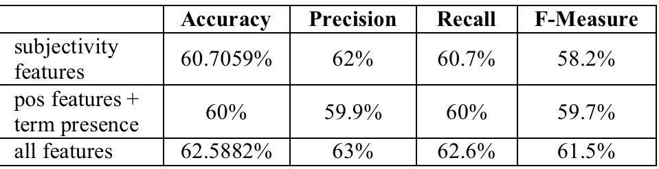 Subjectivity classification using naive bayes