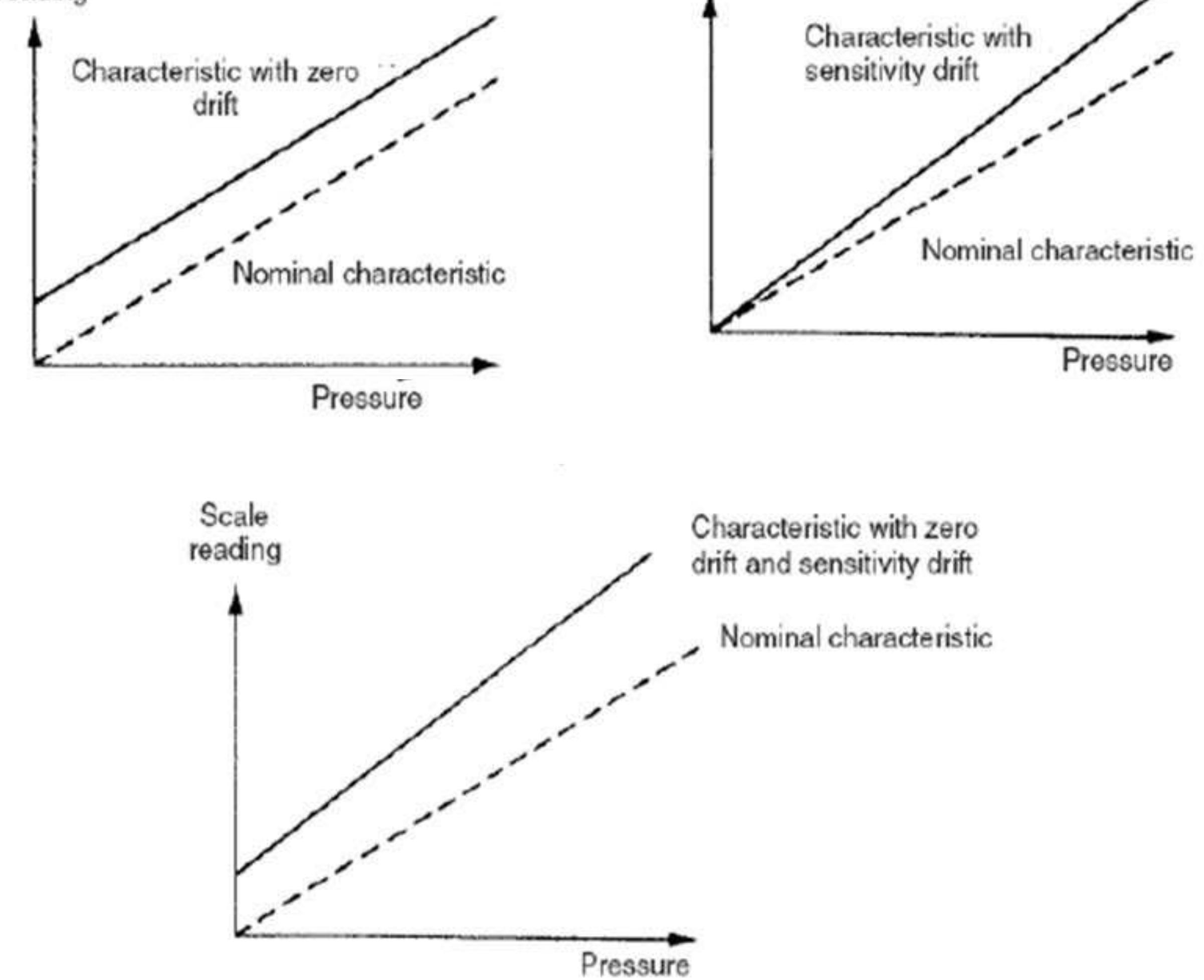 Figure 5 - Static & Dynamic Characteristics of Instruments