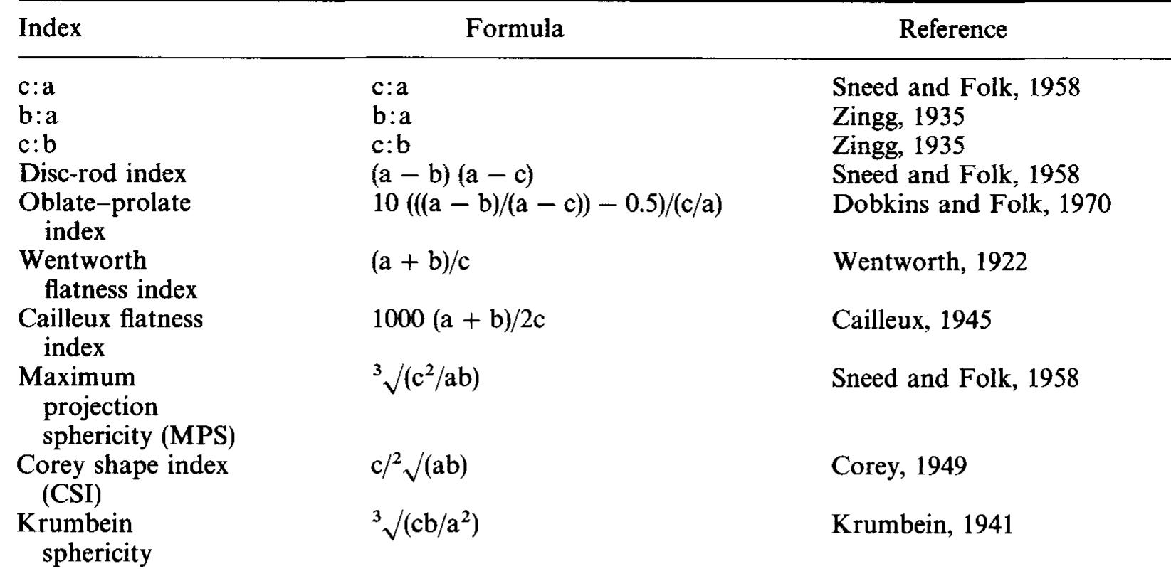 I. commonly used shape indices
