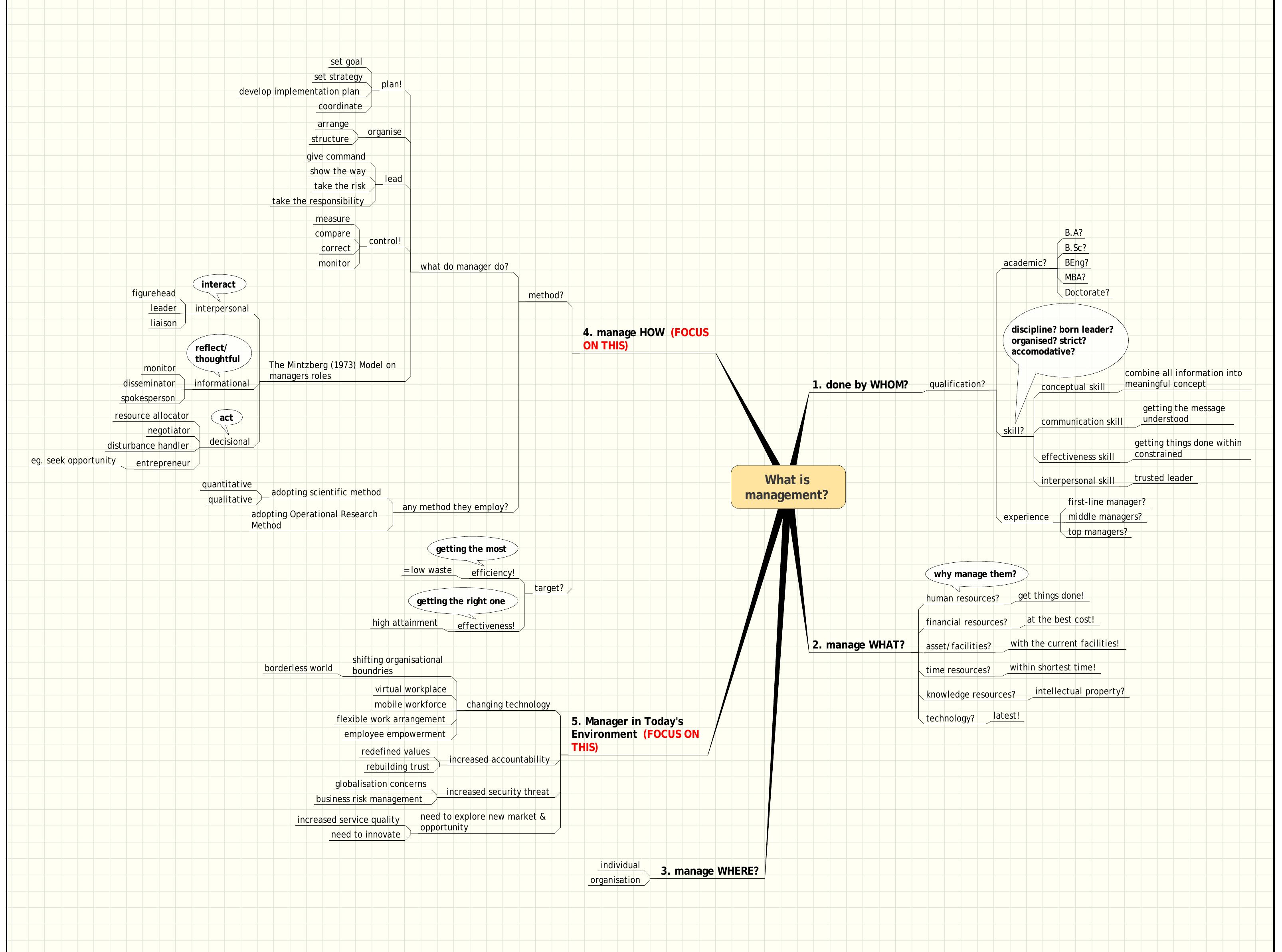 Figure 1 - ELEMENTS OF MANAGEMENT