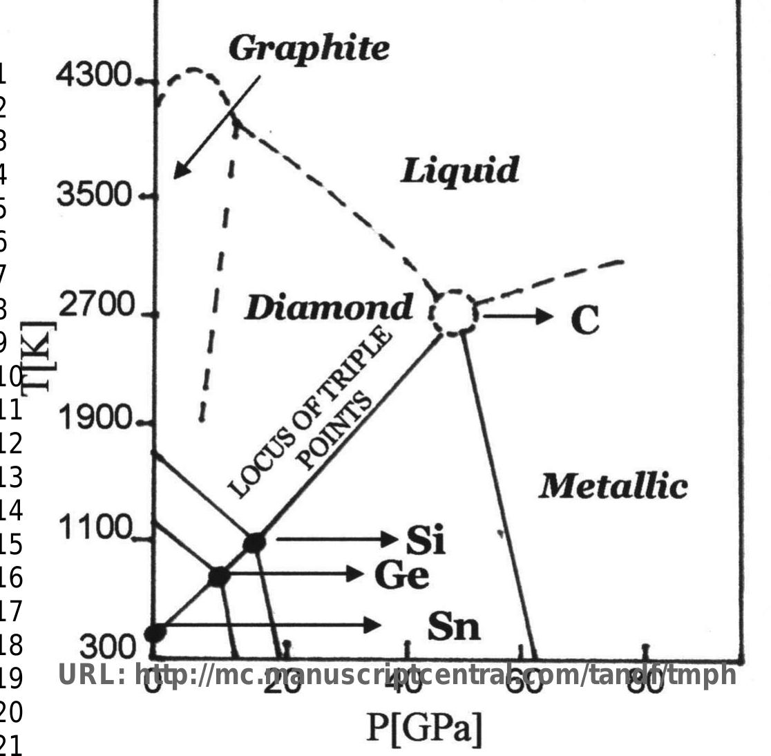 Figure 50 - State-of-the-art models for the phase diagram of