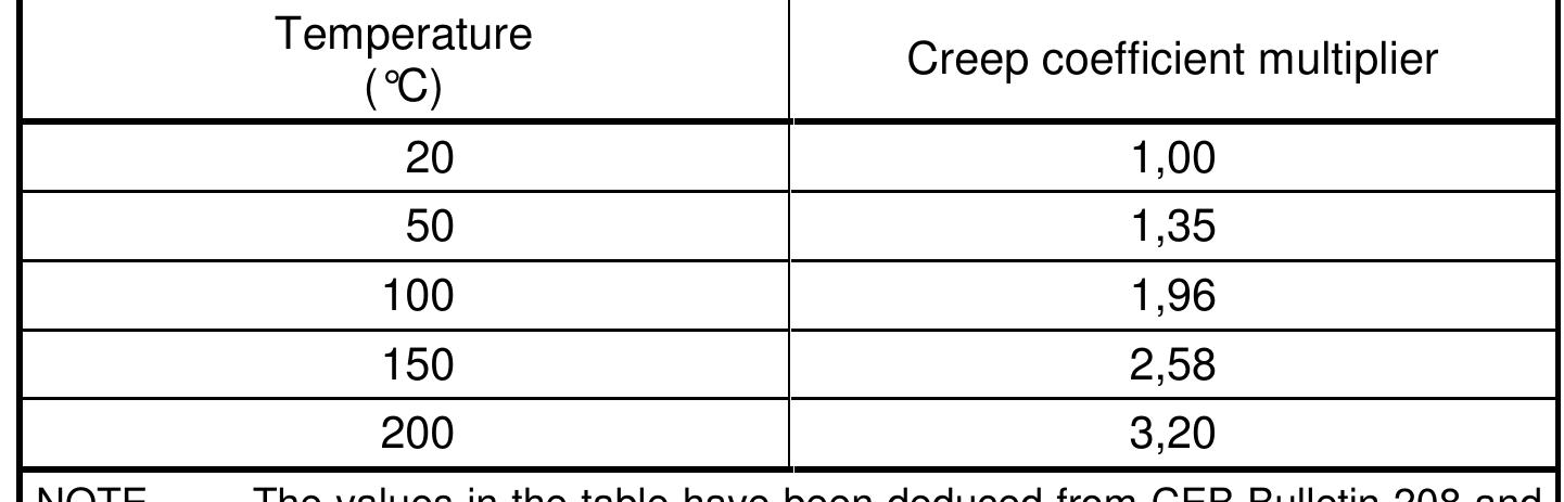 Table 3 - Eurocode 2 — Design of concrete structures — Part