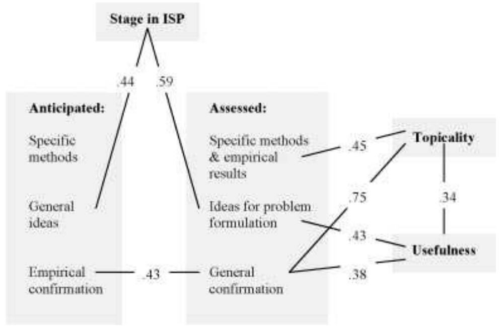 (PDF) The anticipated and assessed contribution of information types in ...