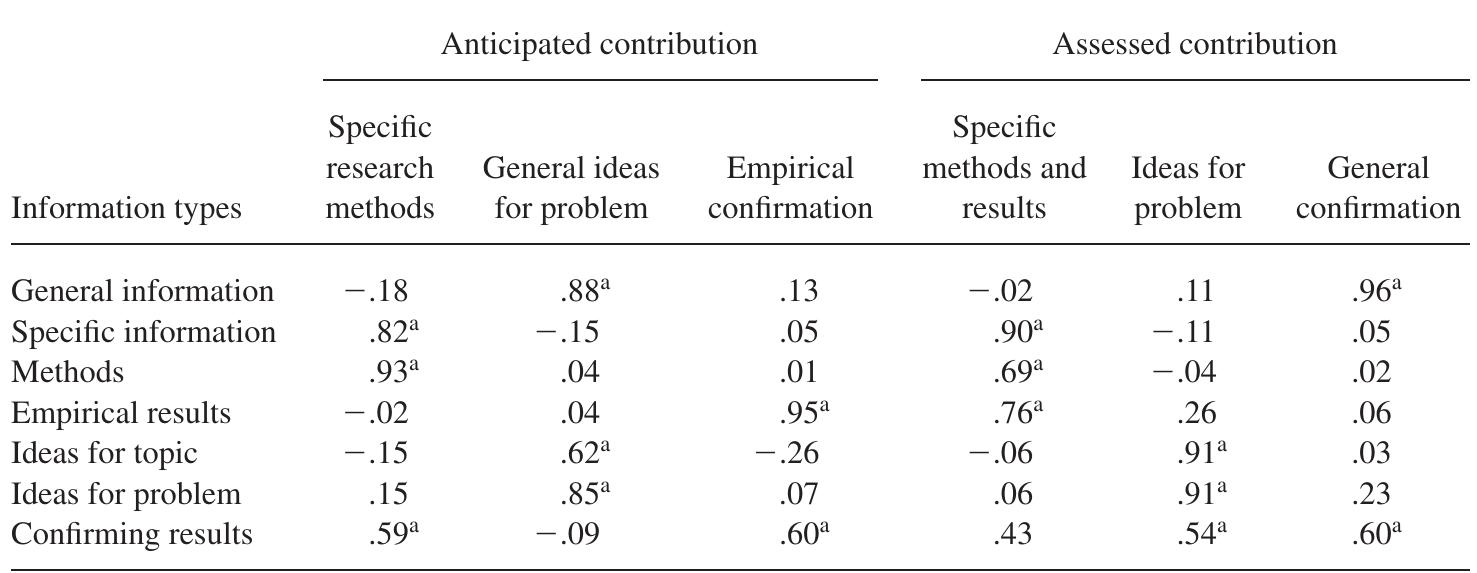 (PDF) The anticipated and assessed contribution of information types in ...