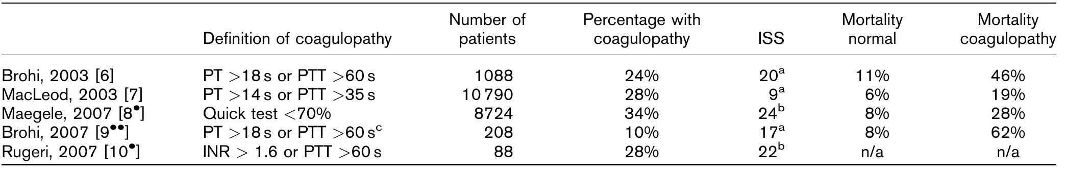 Summary of studies of acute coagulopathy of trauma inr,