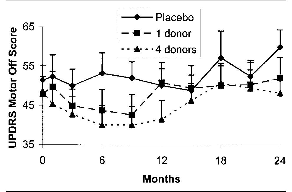 Mean (£ se) unified parkinson’s disease rating scale (updrs)