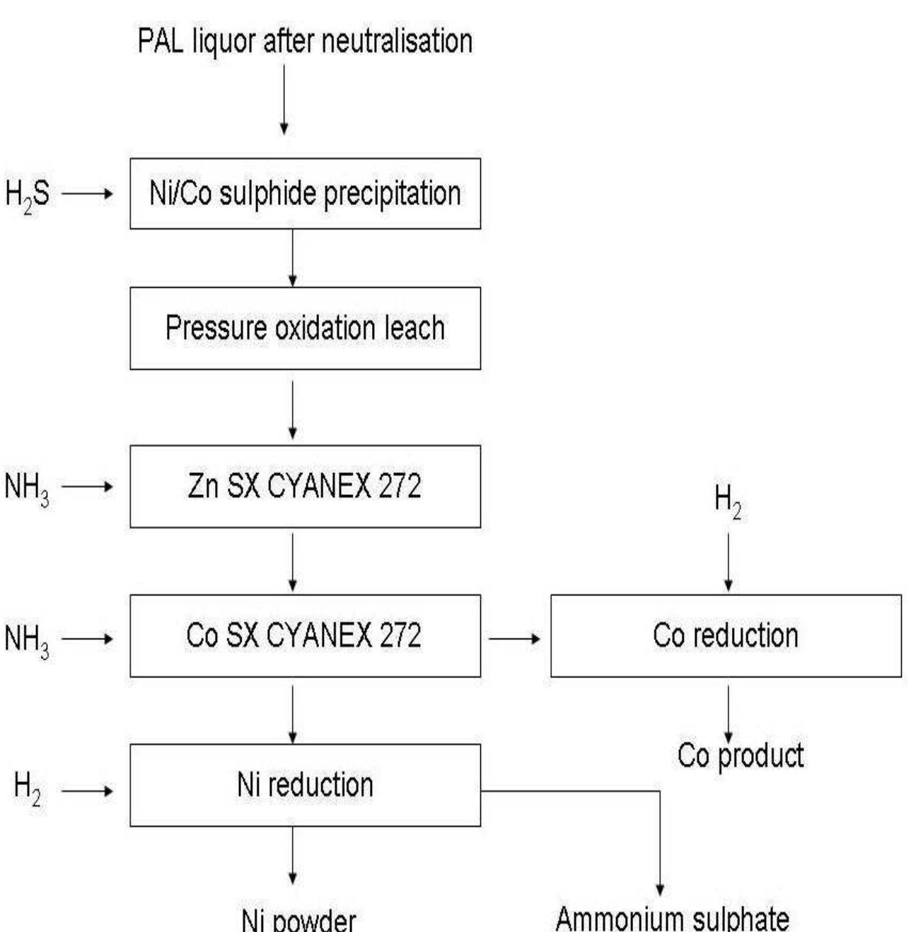 Murrin murrin purification flowsheet (motteram et al.,