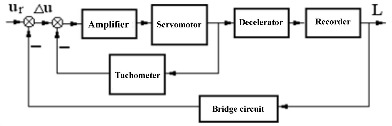 -21 the structure diagram of function recorder control