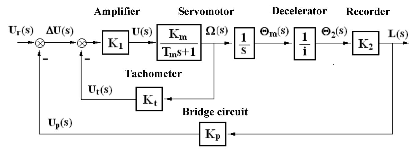 -22 the block diagram of function recorder control system